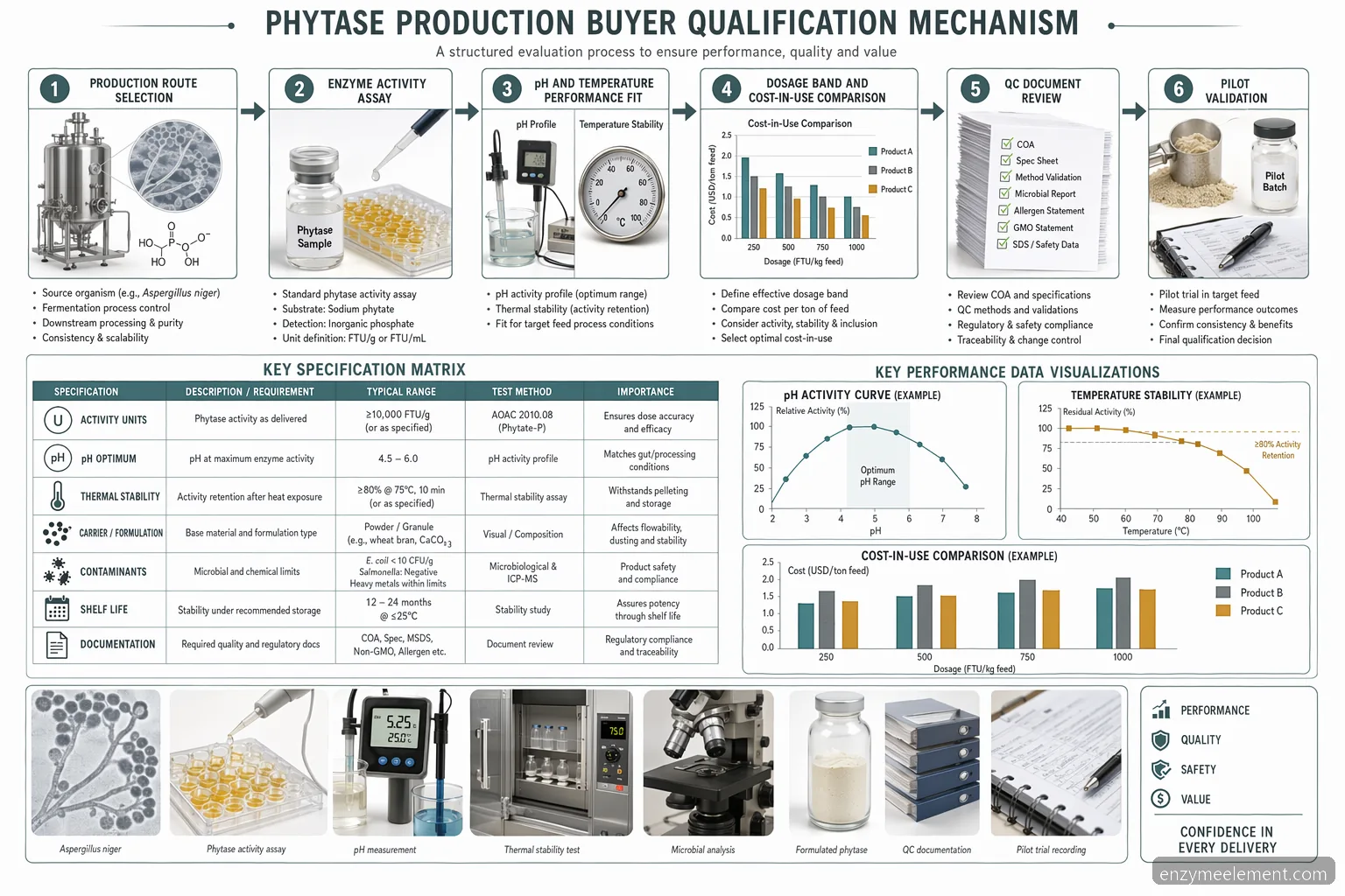 Phytase Production Specification Checklist