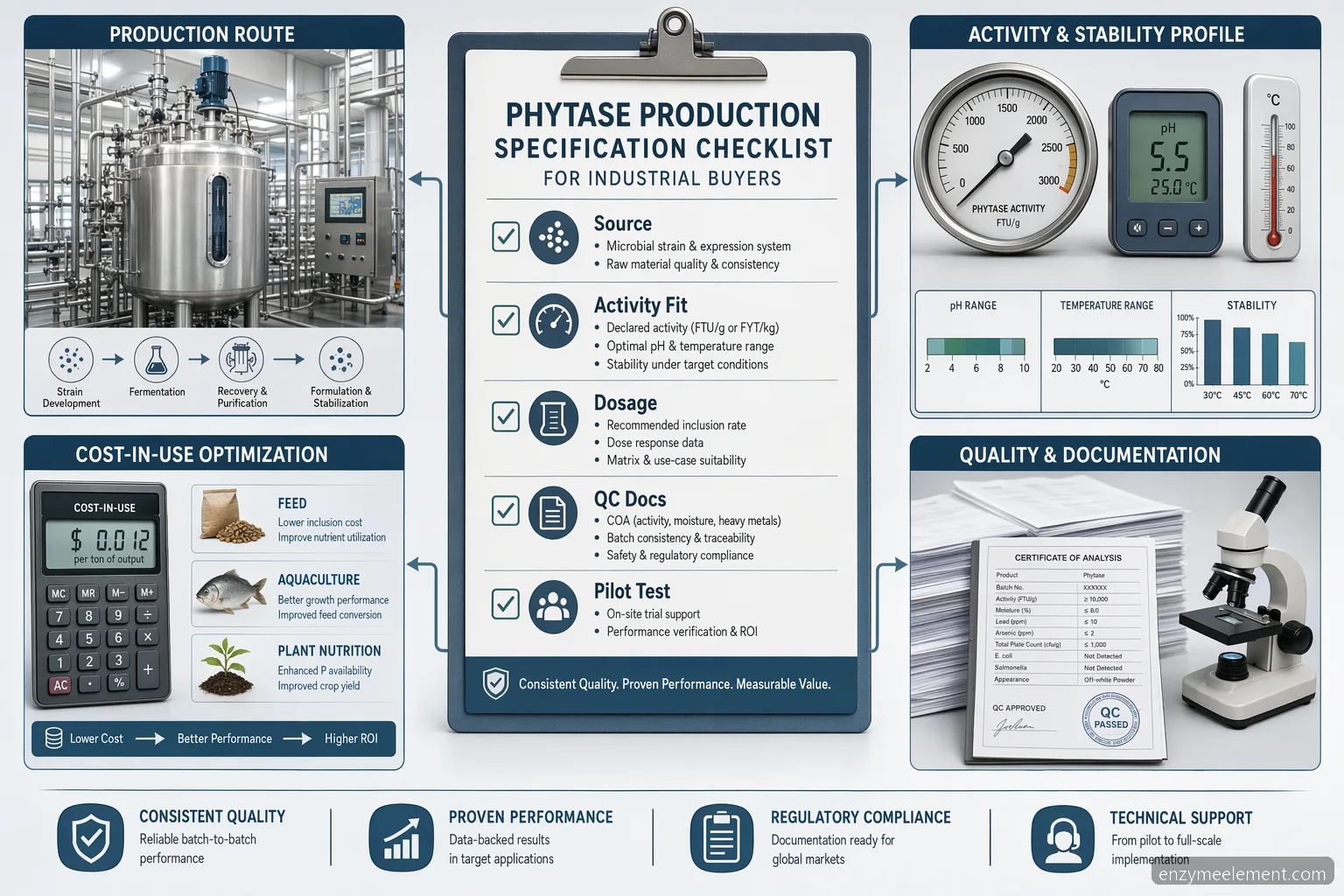 Phytase Production Specification Checklist